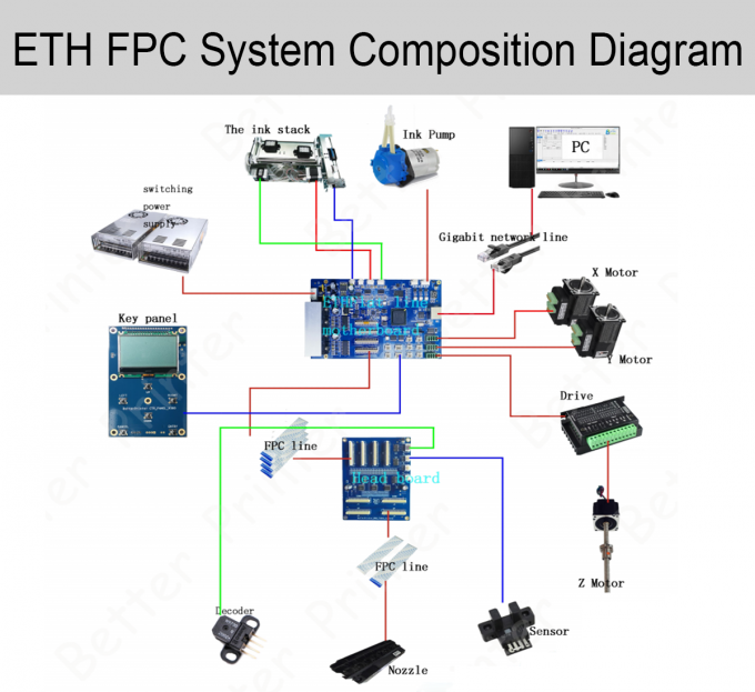 Inkjet printer control system 4720 single head use for UV flatbed ...