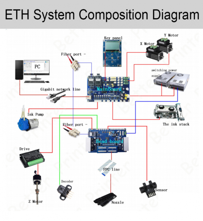 Direct Injection Printer I3200 Inkjet Board Kit